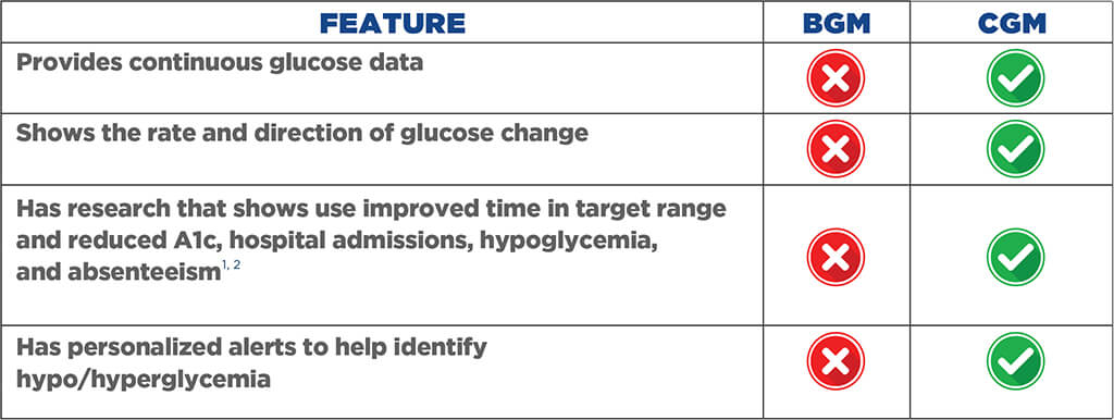 CGM l Role in Diabetes Managment l danatech