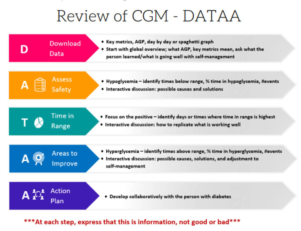 CGM l Interpreting Patient Data l danatech